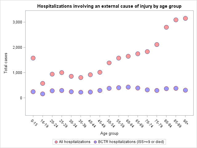 Solved: Changing the size of the bubbles in SGPLOT - SAS Support Communities