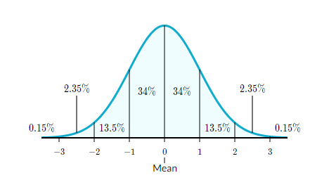 [SAS 활용 노하우] 정규분포(Normal Distribution) - SAS Support Communities