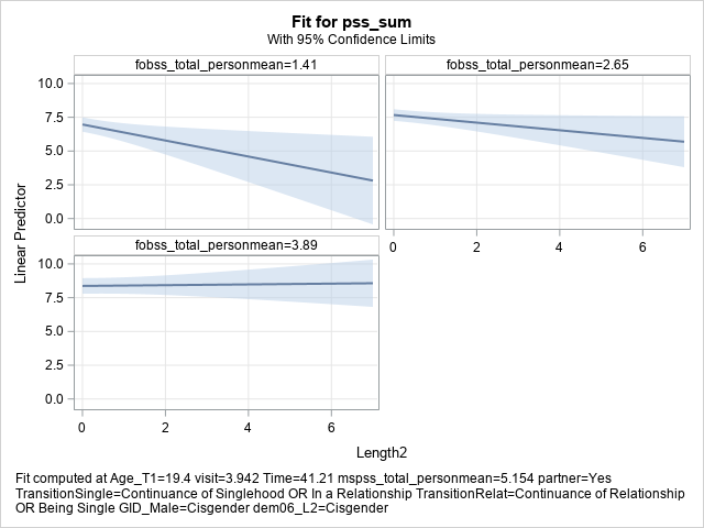 Plotting + Probing Multivariate PROC MIXED Simple Slopes - SAS Support Communities