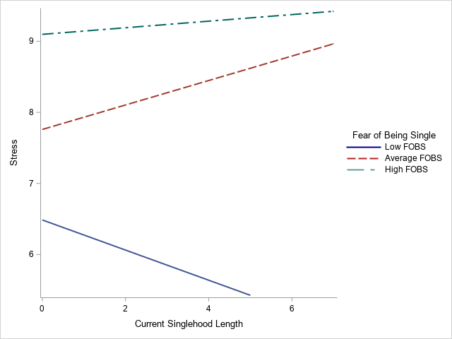 Plotting + Probing Multivariate PROC MIXED Simple Slopes - SAS Support Communities