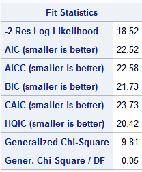 Improving model fit in proc glimmix, interpretation of chi-sq/df? - SAS ...