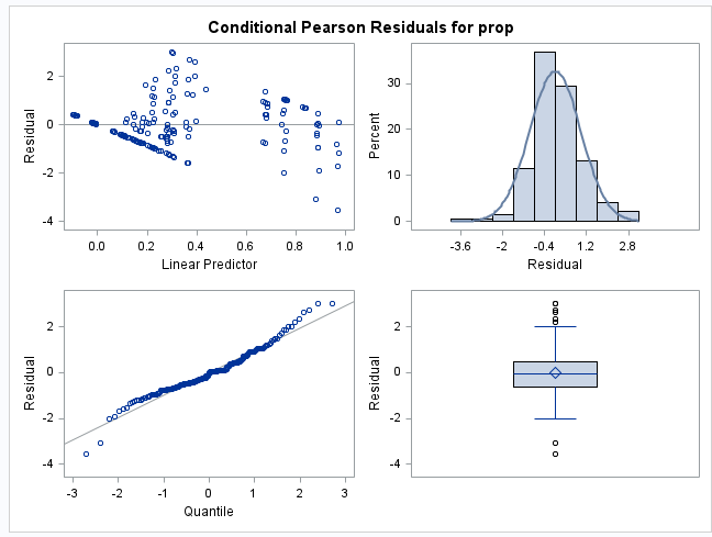 Improving Model Fit In Proc Glimmix Interpretation Of Chi Sq Df Sas Support Communities