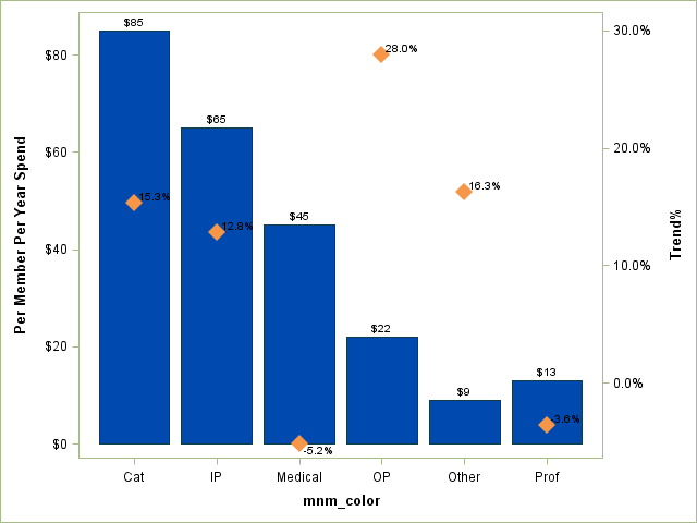 Solved: SAS Graphs (Annotation + Proc Gbarline) - SAS Support Communities