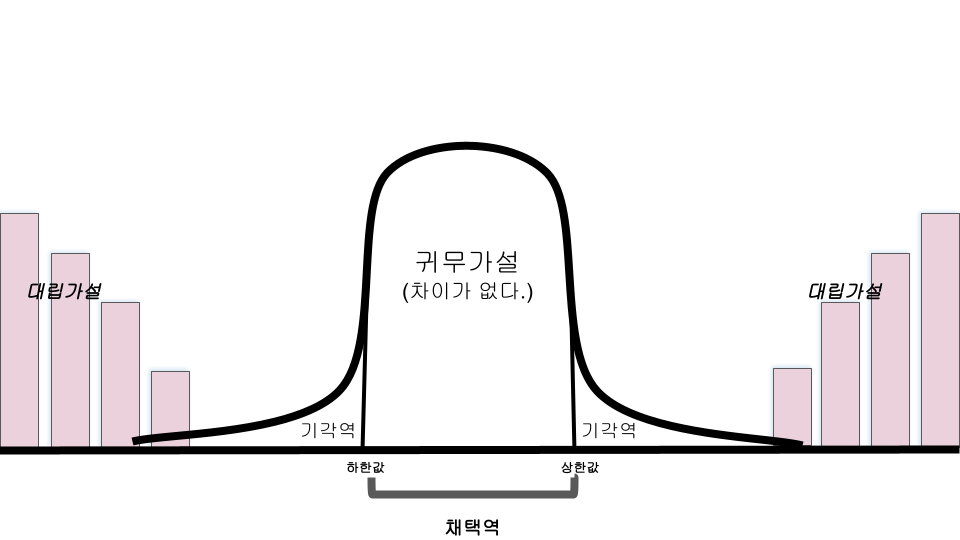 [SAS 활용 노하우] 가설검정 Part2 - SAS Support Communities
