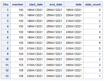 Solved: Get list of dates between to dates and their day count - SAS ...