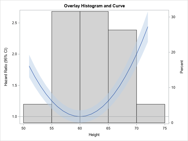 Solved: Spline with superimposed histogram - SAS Support Communities