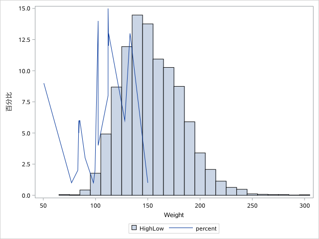 Solved Spline With Superimposed Histogram Sas Support Communities