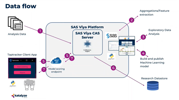 Innovation Abounds In Modelops At Sas Hackathon Sas Support Communities