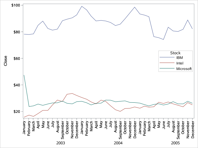 Creating a line graph using SG plot with multiple x axis (month and ye ...
