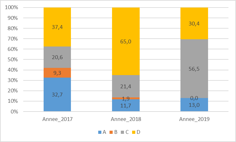Solved: Representation of a histogram stacked at 100% - SAS Support ...