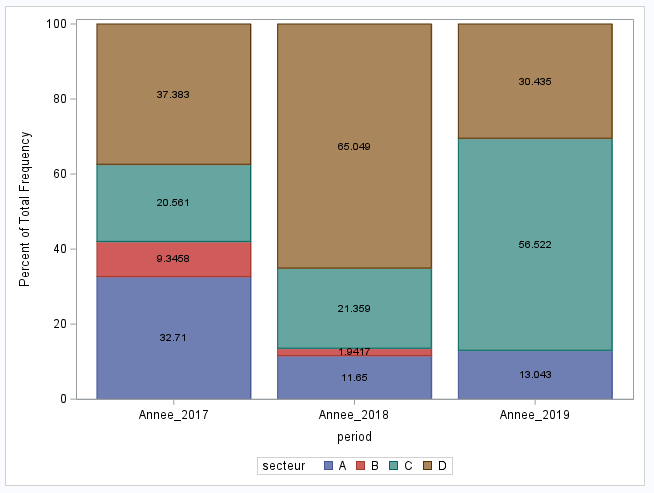 Solved Representation Of A Histogram Stacked At 100 Sas Support Communities