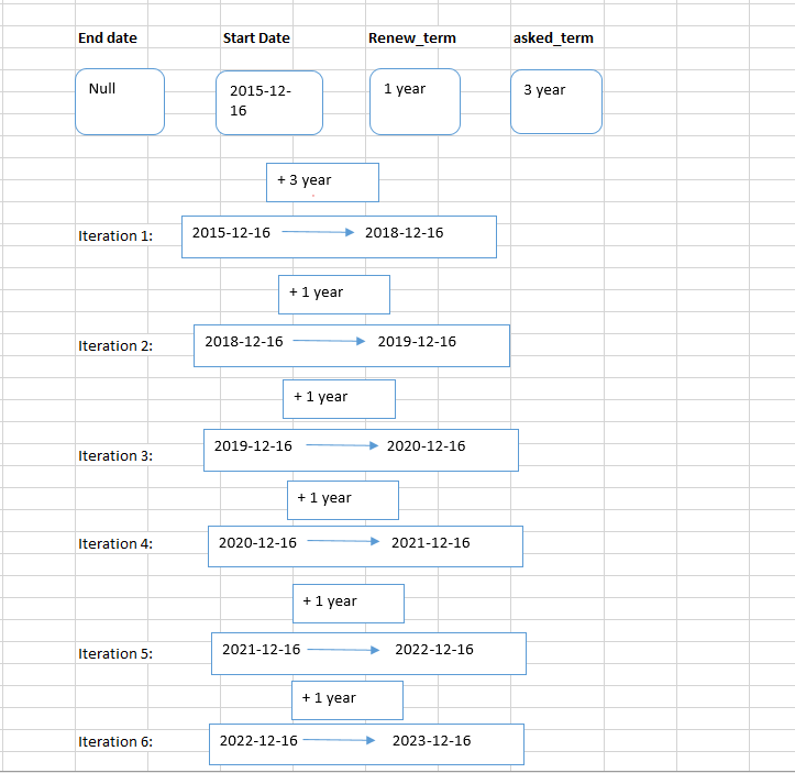 Solved: Get future date from an existing date with conditionally adding months... - SAS Support ...