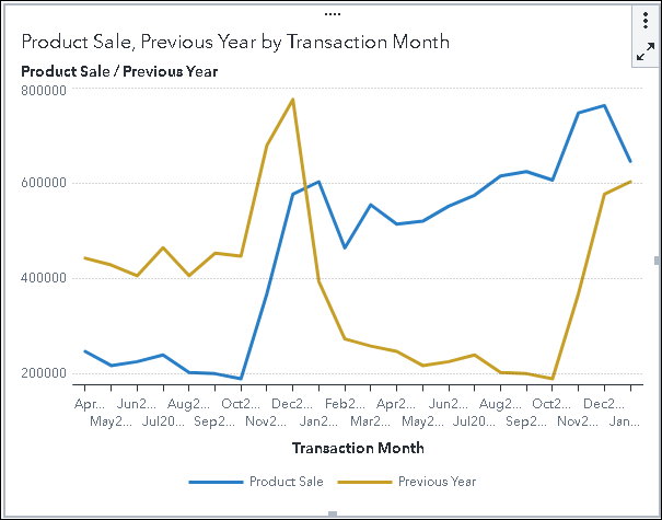 Solved: Year over year - SAS Support Communities