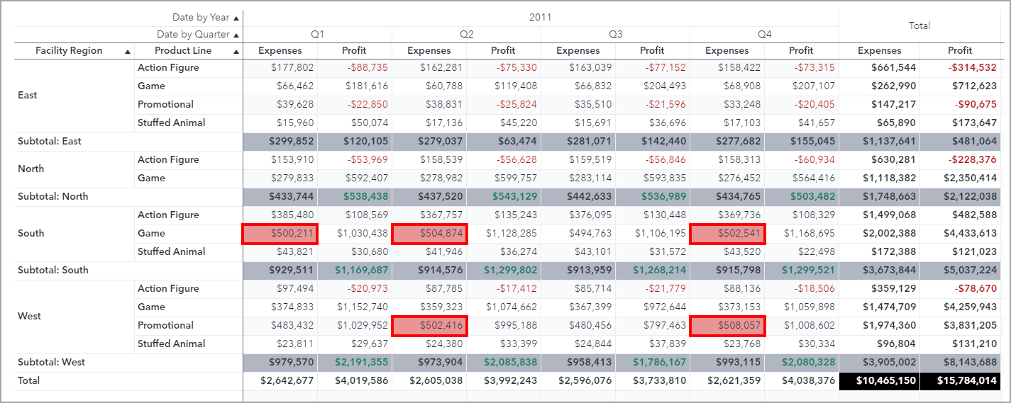 SAS Visual Analytics Display Rules: Table – Level