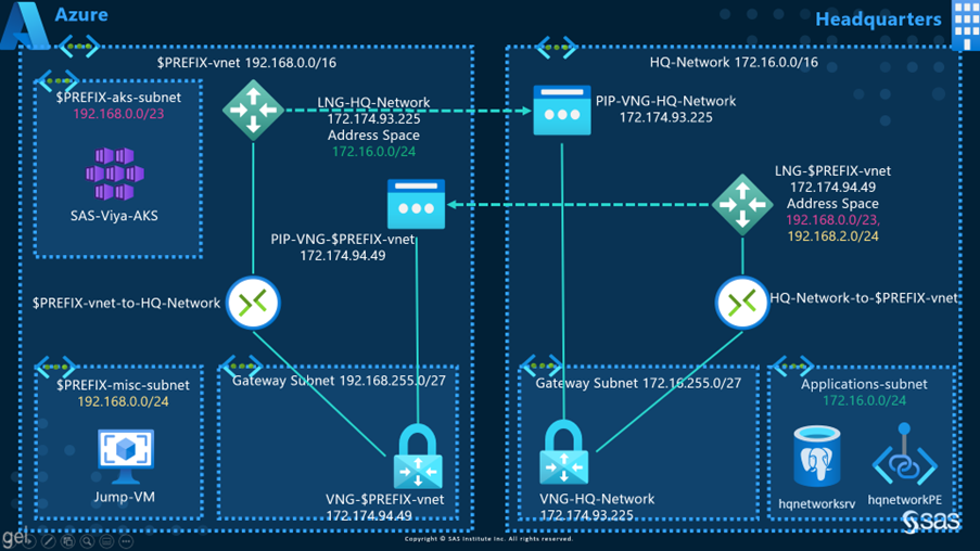 How to Connect SAS Viya in Azure to On-Prem with VPN Gateways - Part 1