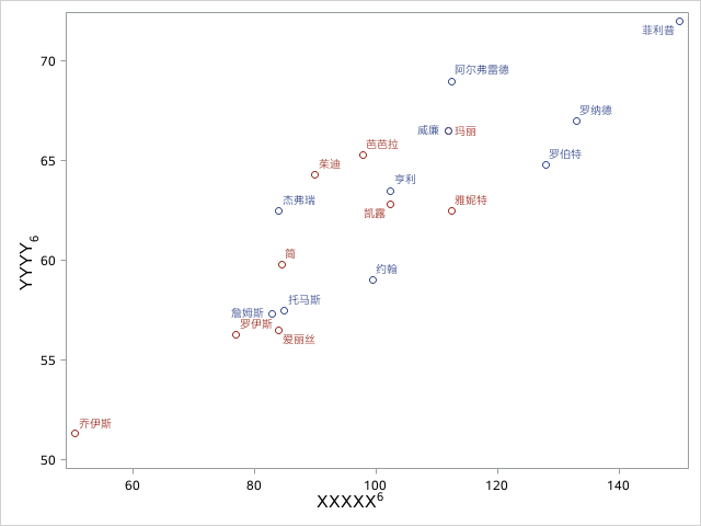 How To Add Superscript To Sgplot Labels To The Power 6 Sas Support Communities