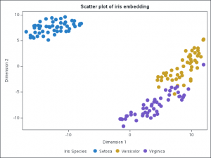 Visualizing High Dimensional Data Using t-SNE