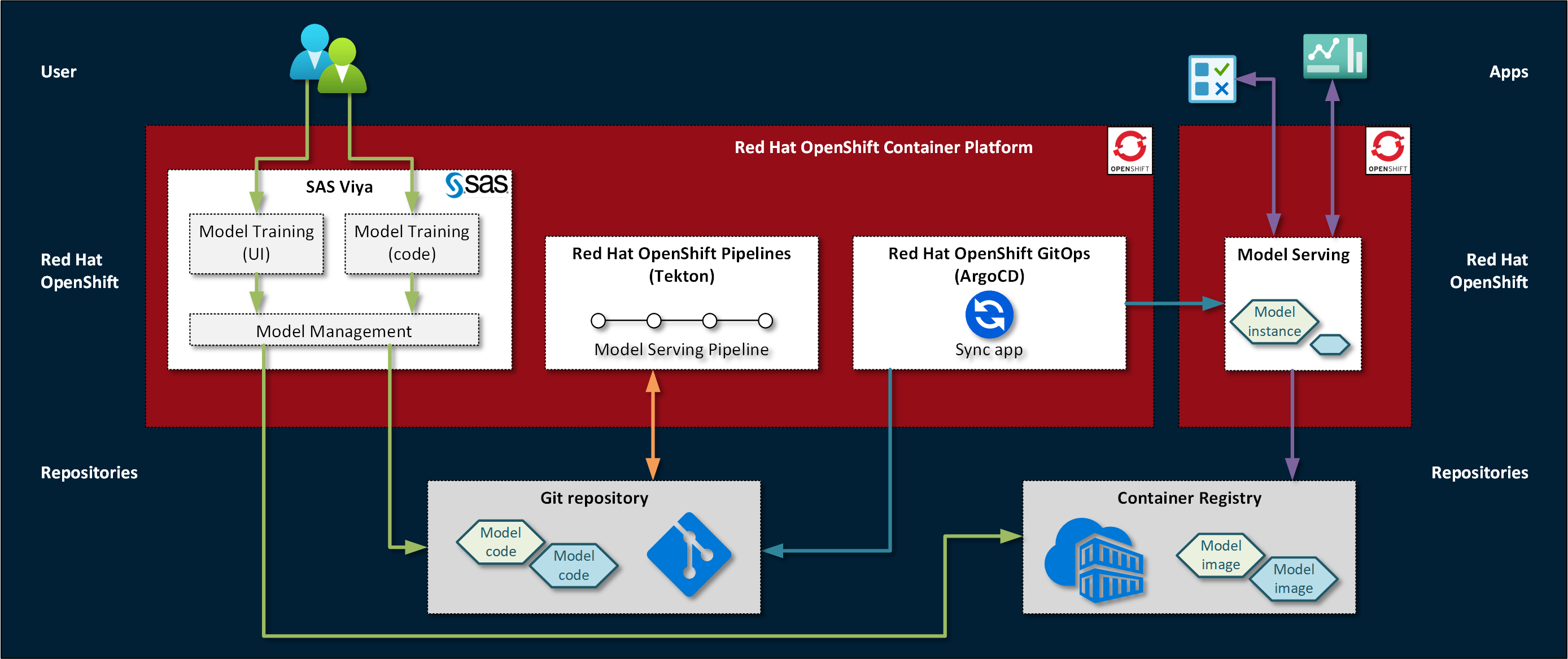 Automating model delivery with SAS Viya on the Red Hat OpenShift Conta ...