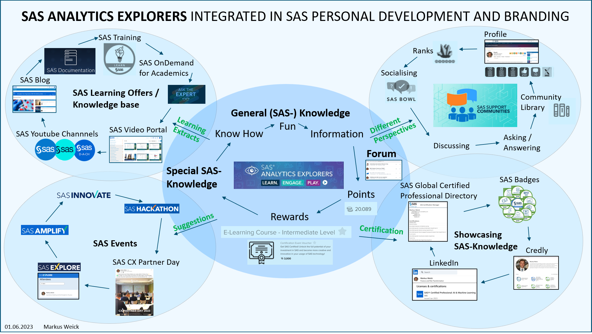 Sharpen your SAS skills, connect with fellow SAS users - SAS Support Communities