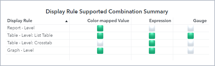 SAS Visual Analytics Display Rules: Graph – Level