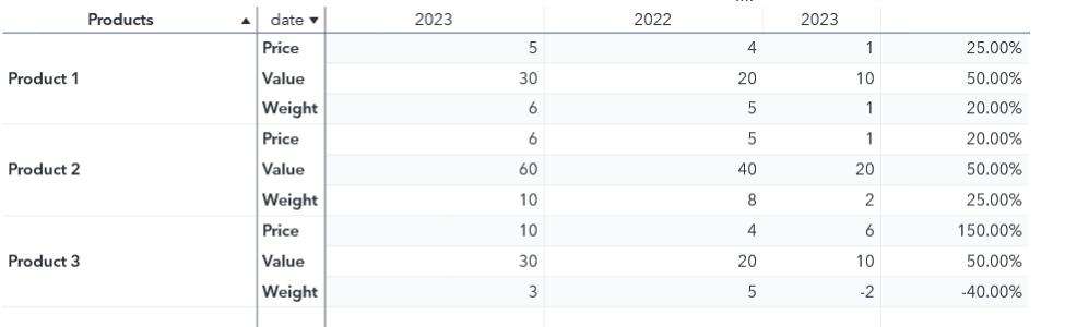 Solved Need Help With A Complex Cross Table In Sas Visual Analytics 75 Sas Support Communities