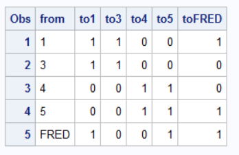 Solved: converting an edgelist dataset to an adjacency matrix, setting missing... - SAS Support ...