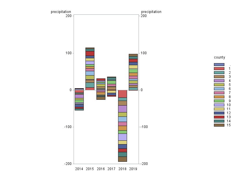 Solved: graph in proc gbarline - SAS Support Communities