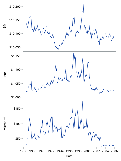 Solved: Plot Multiple Y Axis - SAS Support Communities