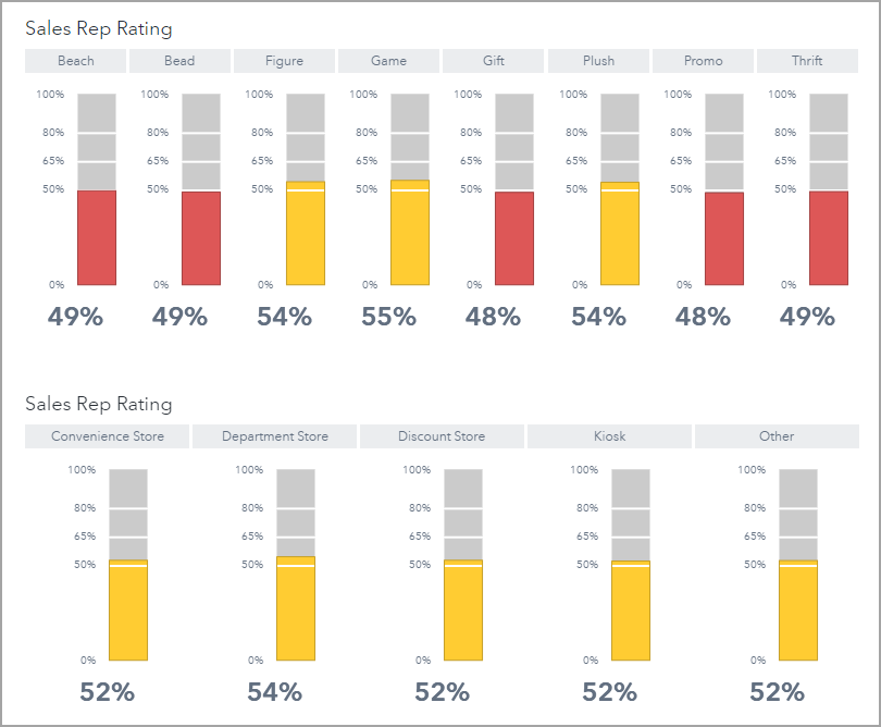 SAS Visual Analytics Display Rules: Gauge – Level