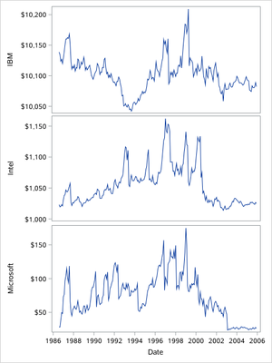 Solved: Plotting multiple graphs - SAS Support Communities