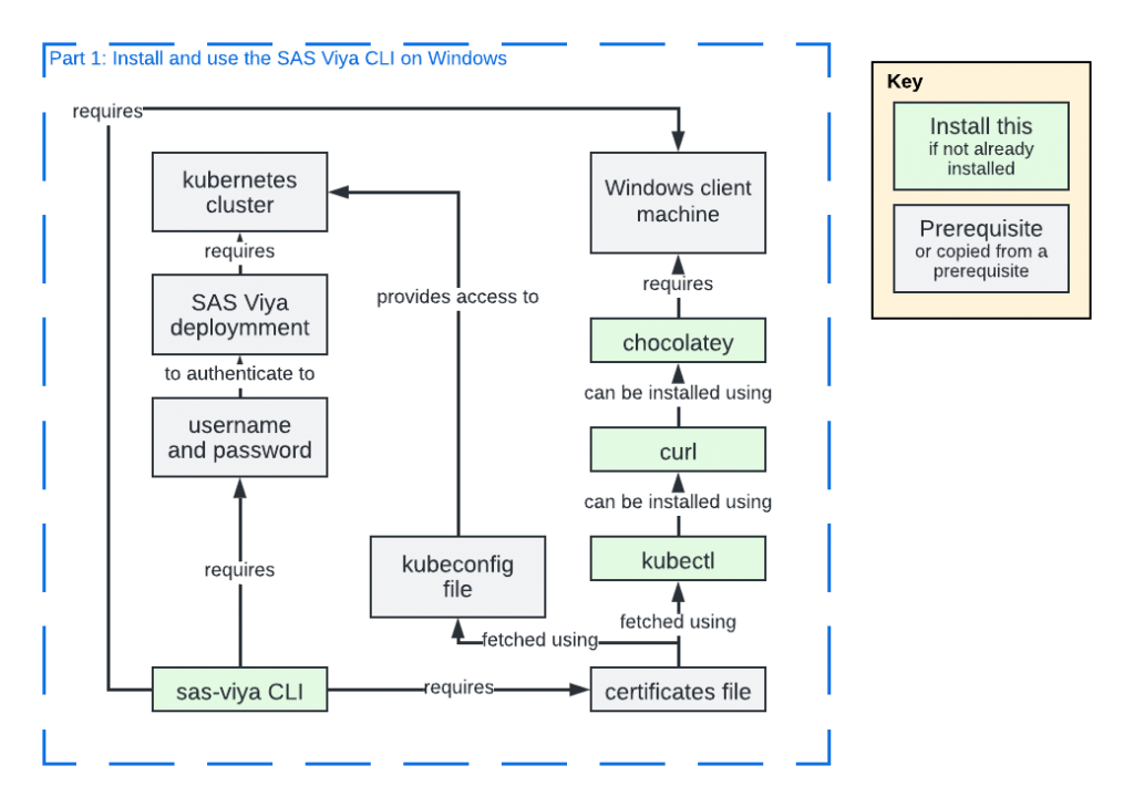 Install and use the SAS Viya CLI on Windows