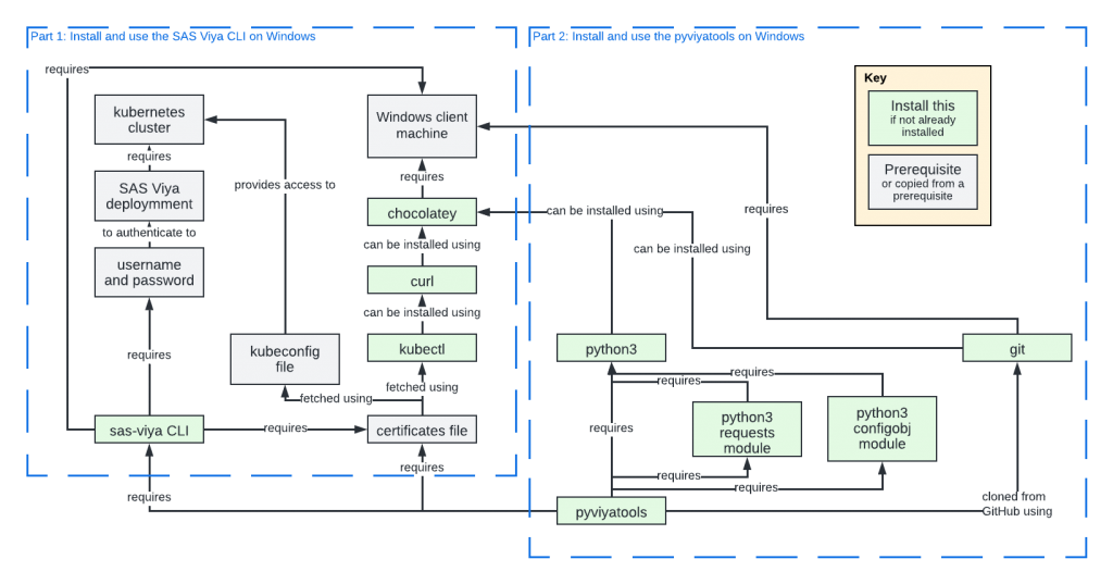 Install and use the SAS Viya CLI on Windows