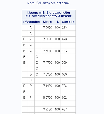 Solved: proc anova lsd lines graph - SAS Support Communities