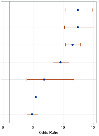 Solved: Display Odds Ratio Plot in Descending Order - SAS Support Communities