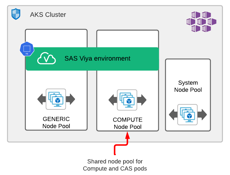 SAS Viya topologies: sharing a node pool for Compute and CAS