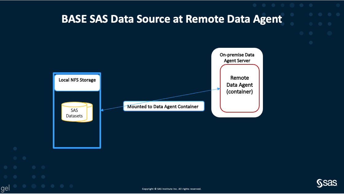 Configuring BASE SAS Data Source at Remote Data Agent (Cloud Data Exchange)