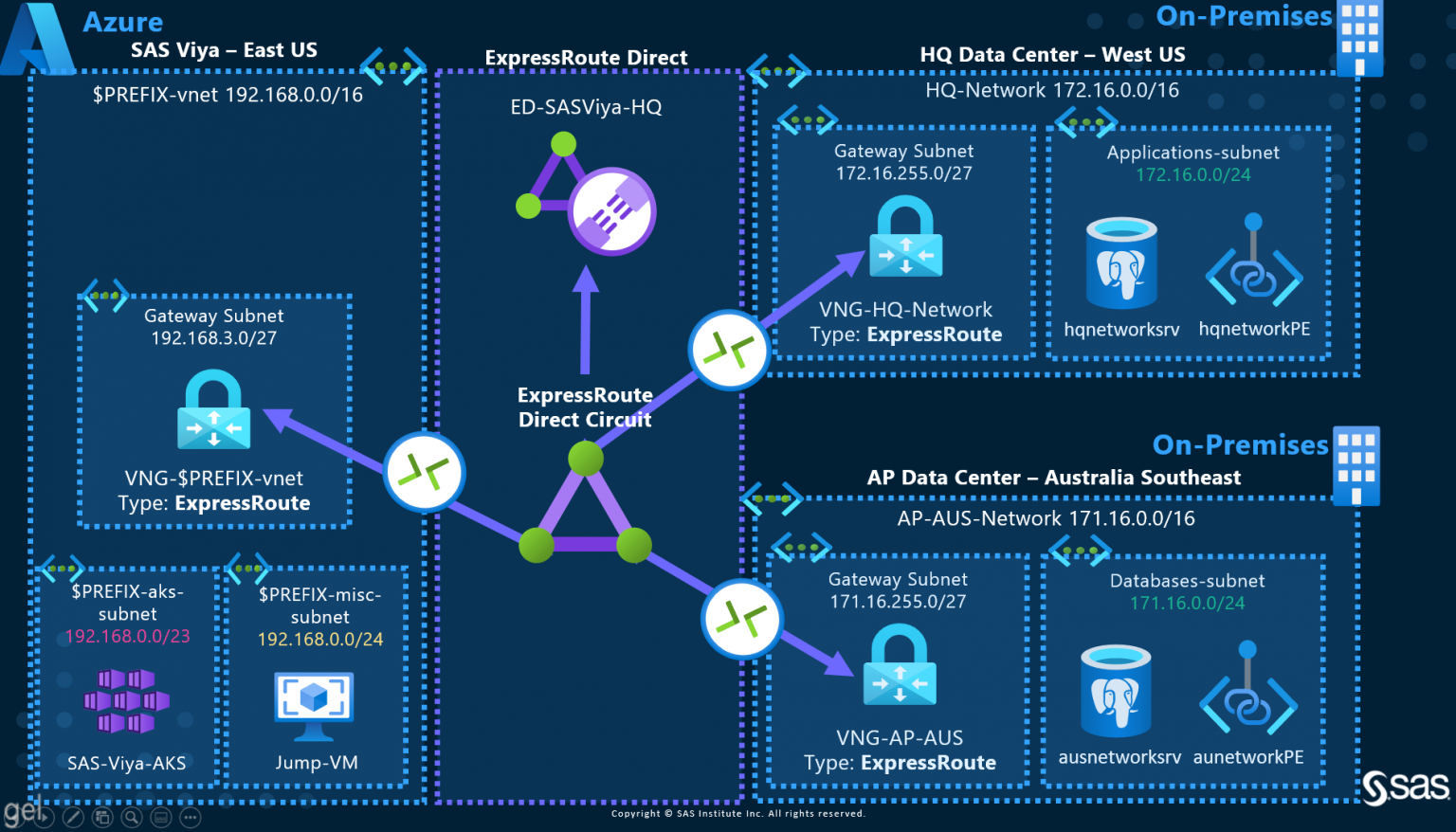 How to Connect SAS Viya in Azure to On-Prem with ExpressRoute – Part 3