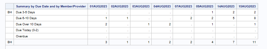Proc Report Completecols Not Showing All Dates As Across Column Sas