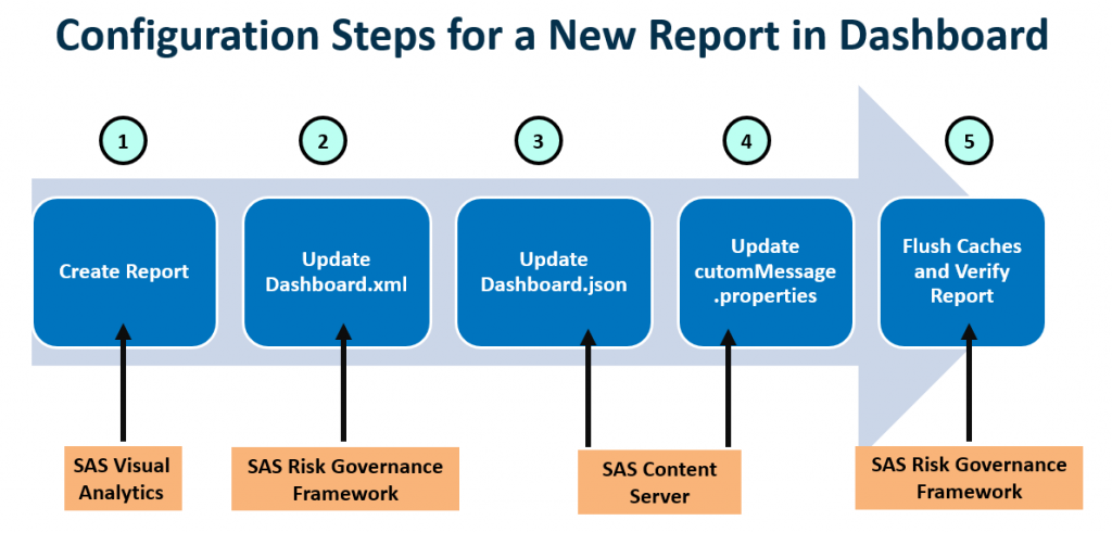 Adding a New Report to SAS Solution for IFRS 17 Dashboard
