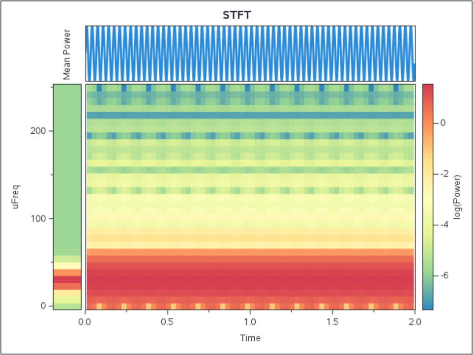 Identifying Anomalous Frequencies in Signal Data with Short-Time Fourier Transform using SAS/IML