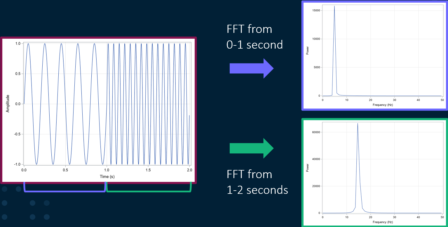 Identifying Anomalous Frequencies in Signal Data with Short-Time Fourier Transform using SAS/IML