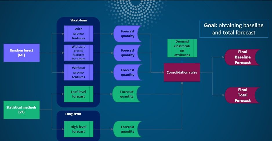 Introduction to Demand Forecasting using SAS Intelligent Planning Cloud