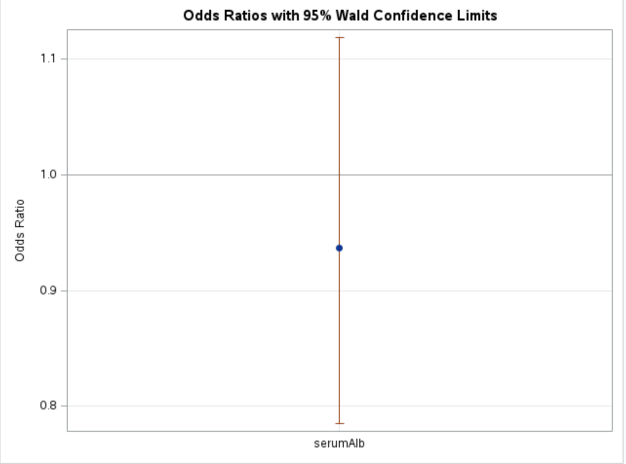 Solved: spline for odd ratios after logistic regression - SAS Support Communities