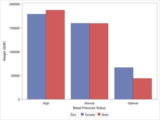 Solved: how to make a bar graph - SAS Support Communities