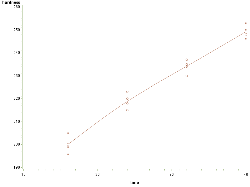 cannot get GPLOT procedure to show a scatterplot. - SAS Support Communities