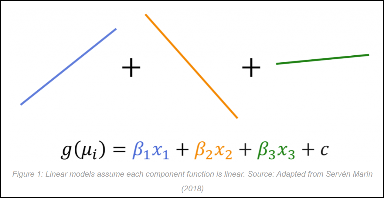 How to Use Generalized Additive Models in SAS Viya