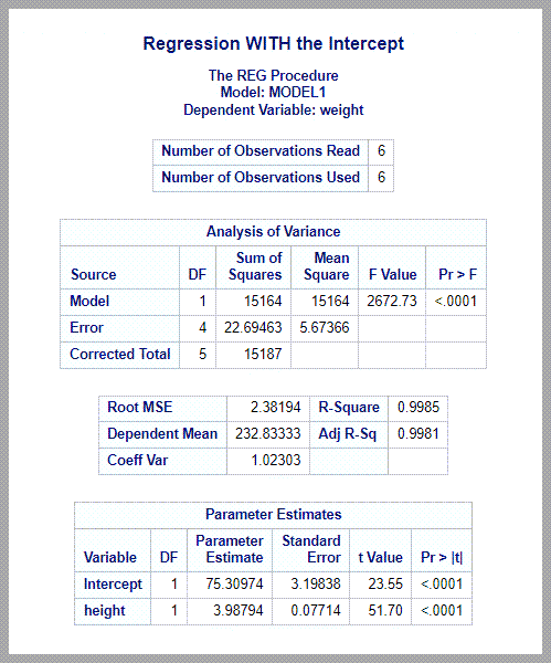 The Why, How, and Cautions of Regression Without an Intercept