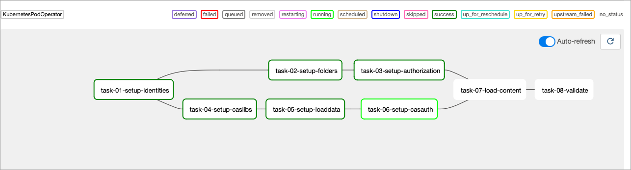 Using Apache Airflow To Automate Sas Viya Administration Tasks