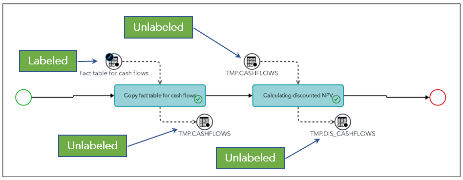 SAS IRM: Demystifying Job Flows for Beginners