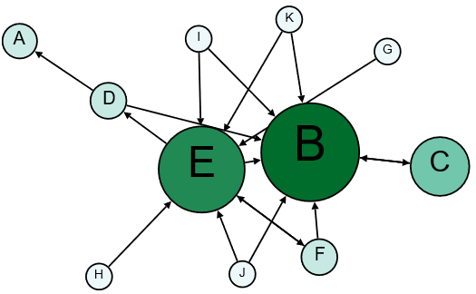 Introduction to the PageRank Algorithm: Ranking Sports Teams in SAS Viya